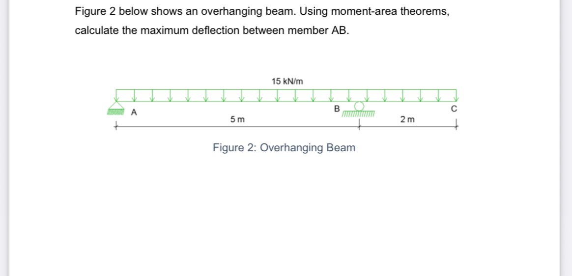 Solved Figure 2 ﻿below shows an overhanging beam. Using | Chegg.com
