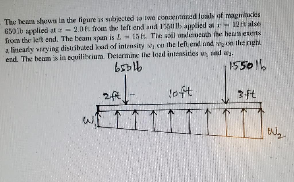 Solved The beam shown in the figure is subjected to two | Chegg.com