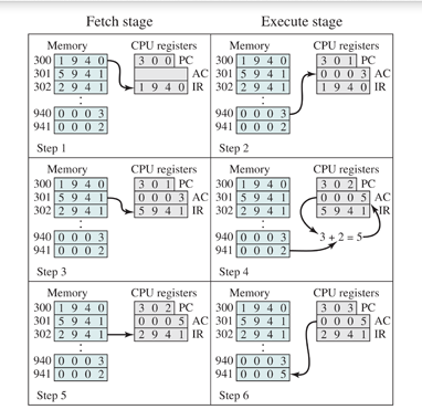 Solved Suppose the hypothetical processor of Figure 1.3 also | Chegg.com