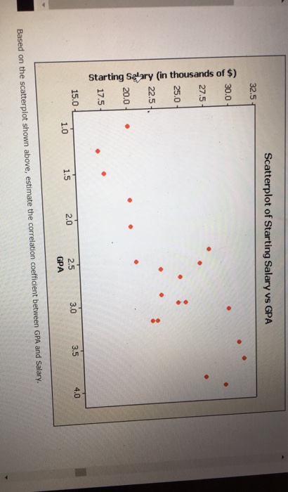 Solved Based on the scatterplot shown above, estimate the | Chegg.com