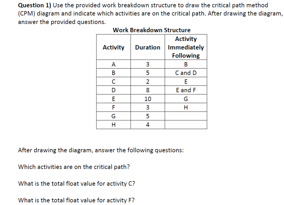 Solved Question 1) Use the provided work breakdown structure | Chegg.com