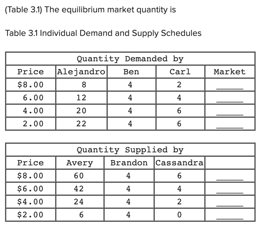 Solved (Table 3.1) The equilibrium market quantity is Table | Chegg.com