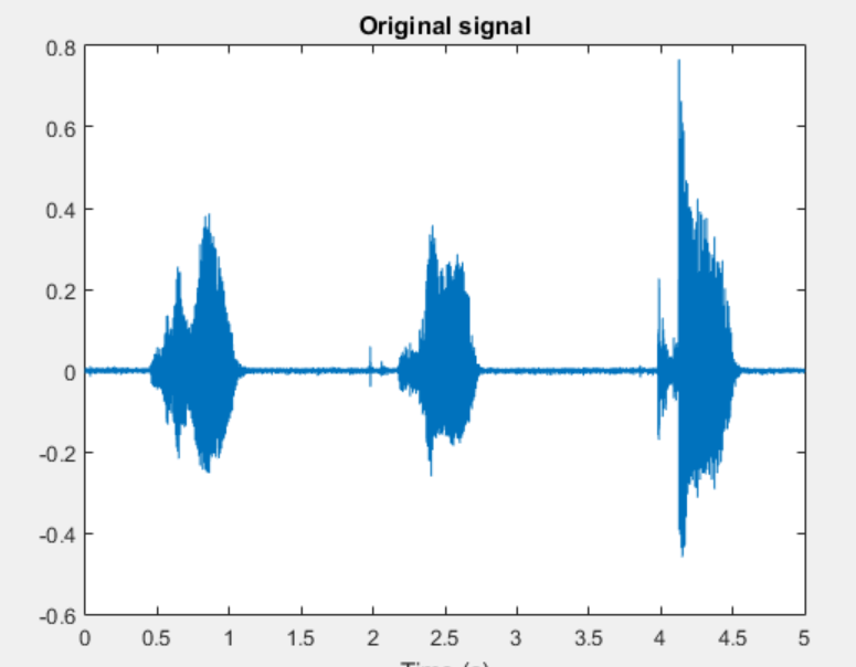 Solved Exercise 3.1-Listening to aliasing Since we can only | Chegg.com
