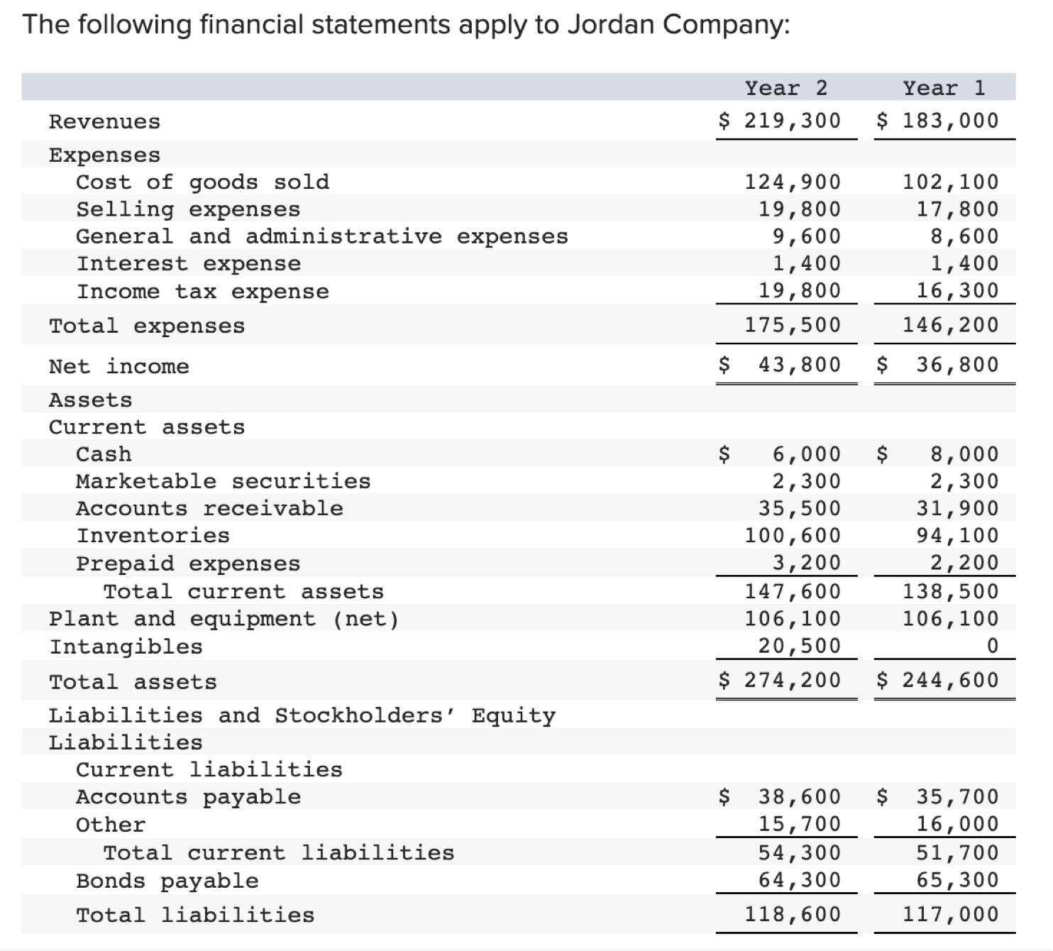 Solved Required Calculate the following ratios for Year 1 | Chegg.com