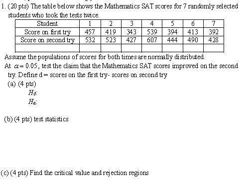 Solved 1. (20 pts) The table below shows the Mathematics SAT | Chegg.com