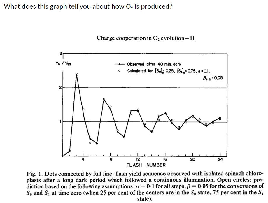 Solved What does this graph tell you about how O2 is | Chegg.com