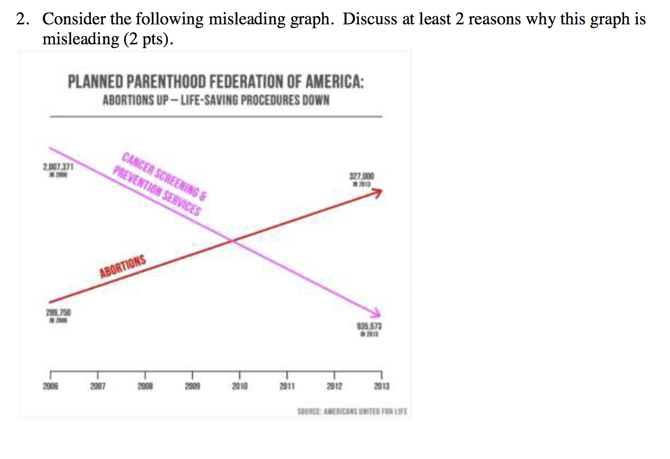 Solved Consider the following misleading graph. Discuss at | Chegg.com