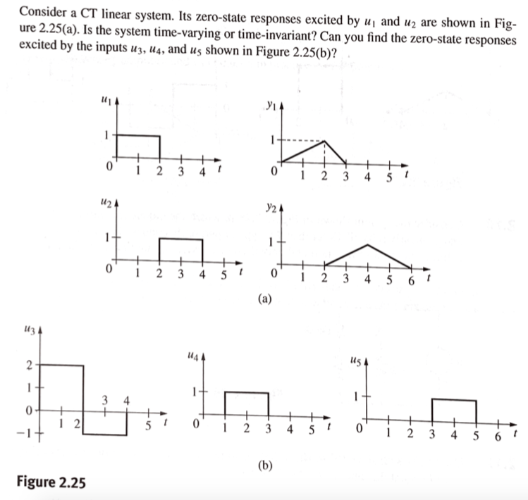 Solved Consider a CT linear system. Its zero-state responses | Chegg.com
