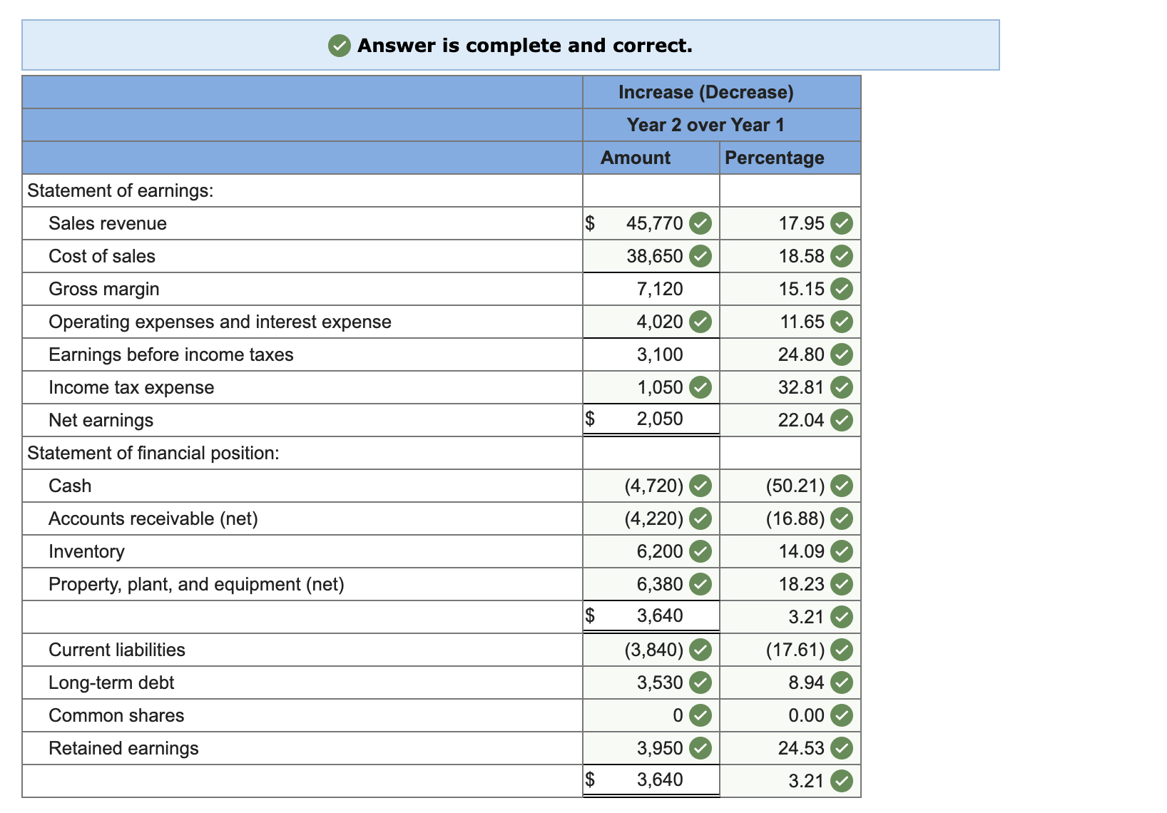 Solved P12-1 (Algo) Analyzing Comparative Financial | Chegg.com