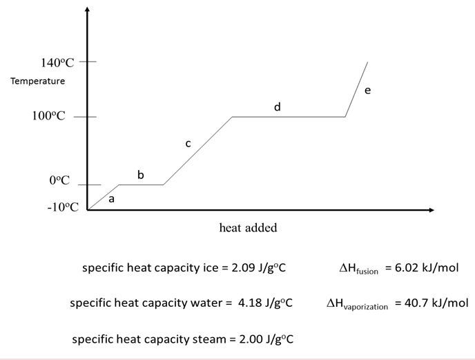 Solved 140°C Temperature 100°C 0°C -10°C heat added specific | Chegg.com