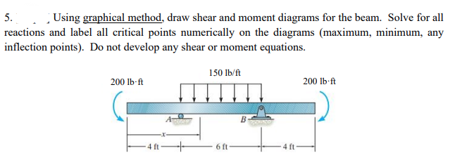 Solved 5. Using graphical method, draw shear and moment | Chegg.com