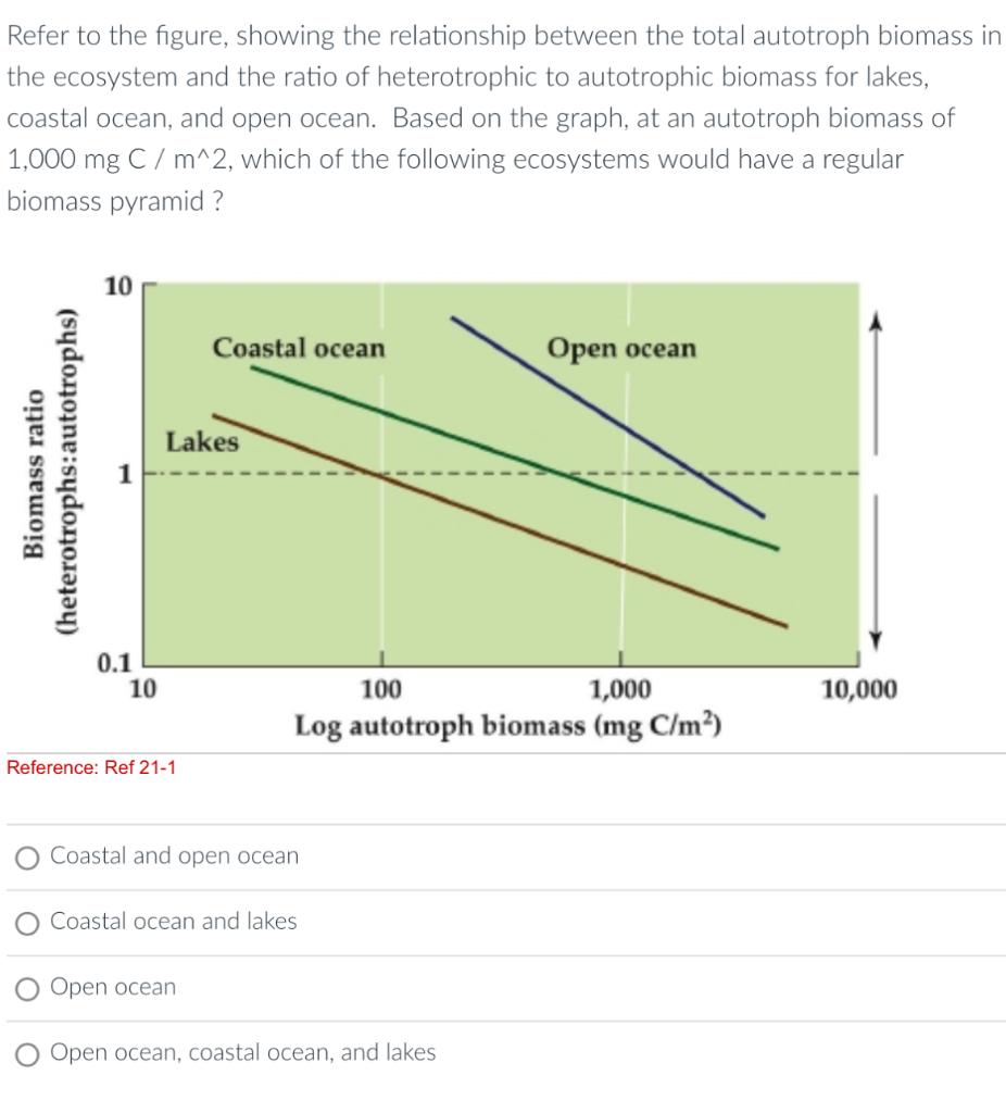 Solved Refer to the figure, showing the relationship between | Chegg.com