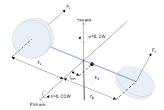 2 DOF Helicopter free-body diagram. 2 DOF Helicopter | Chegg.com