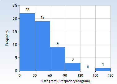 Solved step 6. Based on the histogram from step 5, draw the | Chegg.com