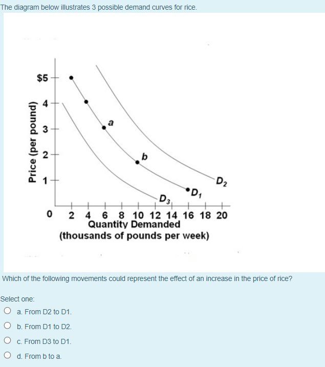 Solved The diagram below illustrates 3 possible demand | Chegg.com