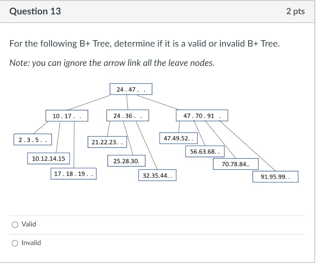 Solved Question 13 2 pts For the following B+ Tree, | Chegg.com