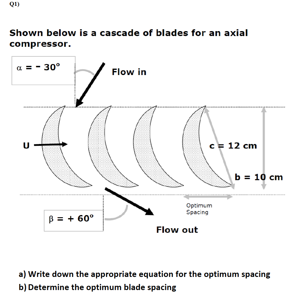 Solved Q1) Shown below is a cascade of blades for an axial | Chegg.com