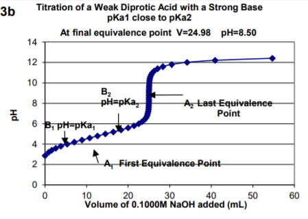 Look at Table 1. Look over the pKa values for the | Chegg.com