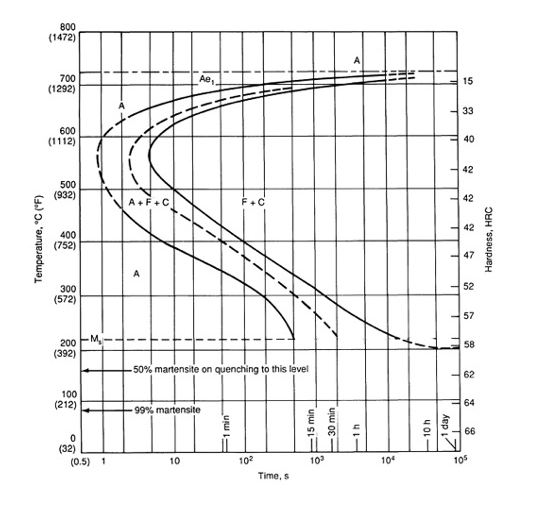 Solved 1. Which microstructure(s) will be present if an | Chegg.com