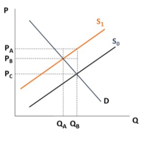 Solved The graph blow represents a negative externality in | Chegg.com