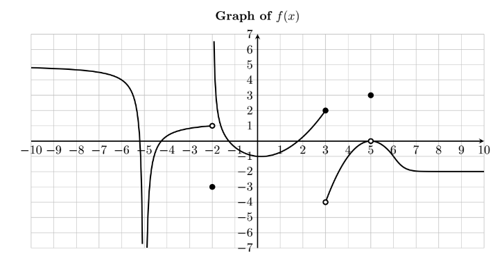 Solved Use the following graph to find limits(Enter DNE if | Chegg.com