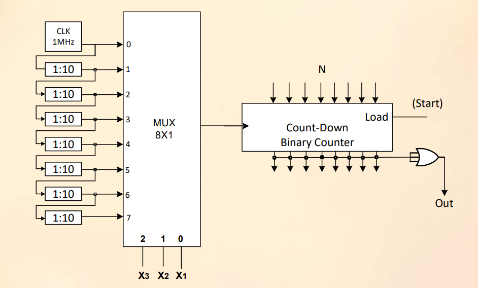 using Xilinx make a programmable counter like the | Chegg.com