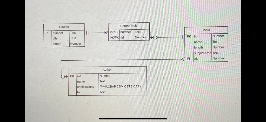 Solved In SQLite Implement the following relational schema | Chegg.com
