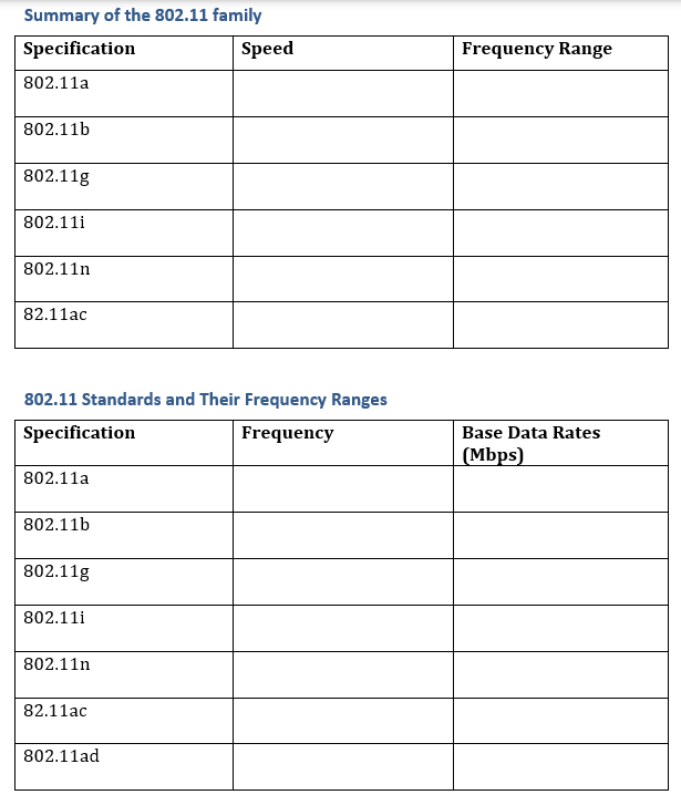 Solved Summary of the 802.11 family 802.11 Standards and | Chegg.com