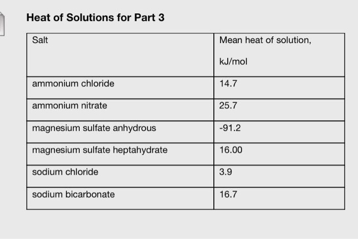 Solved Heat of Solutions for Part 3 Salt ammonium chloride | Chegg.com
