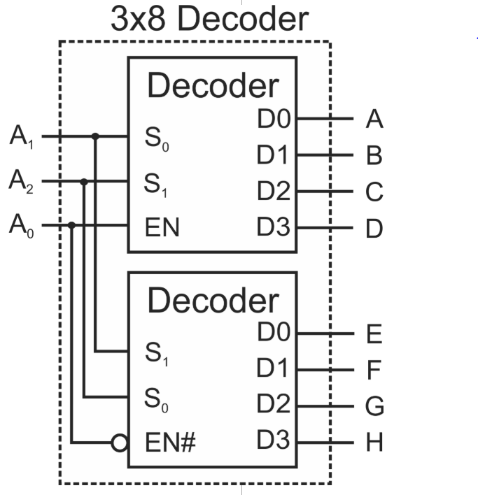 Consider building a 3x8 decoder out of two 2x4 | Chegg.com