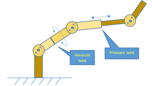 (0 ) Prismatic Joint Revolute Joint | Chegg.com