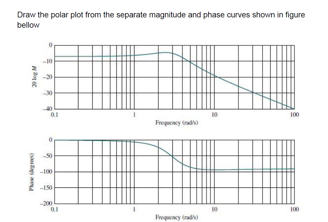 Solved Draw The Polar Plot From The Separate Magnitude And 