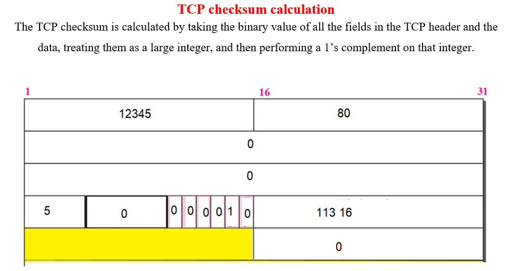 Tcp Checksum Calculationthe Tcp Checksum Is