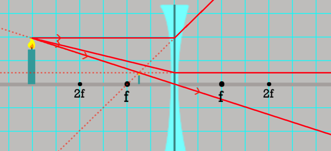 Solved The ray diagram for a thin lens is shown below. Which | Chegg.com