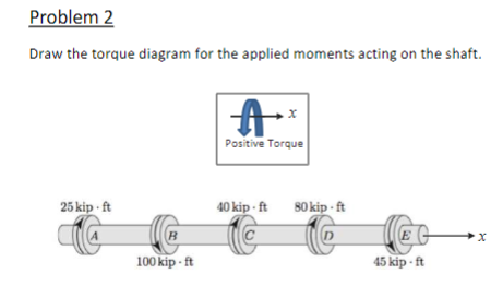 Solved Problem 2 Draw the torque diagram for the applied | Chegg.com