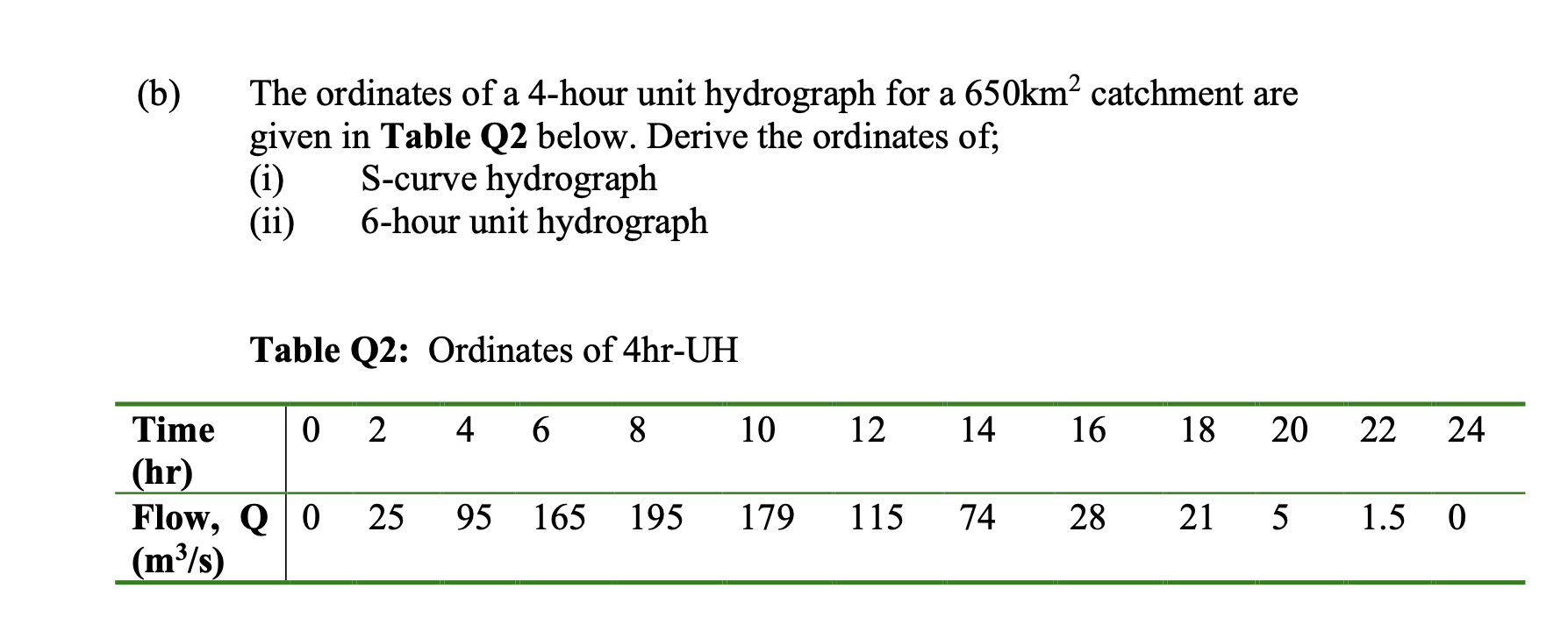 Solved (b) The ordinates of a 4-hour unit hydrograph for a | Chegg.com