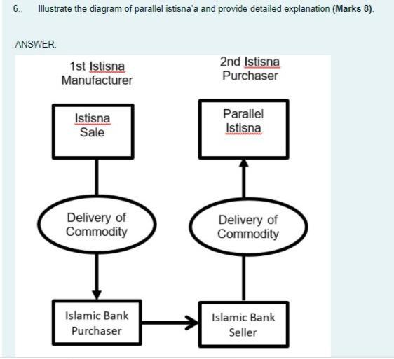 Solved 6. Illustrate the diagram of parallel istisna'a and | Chegg.com