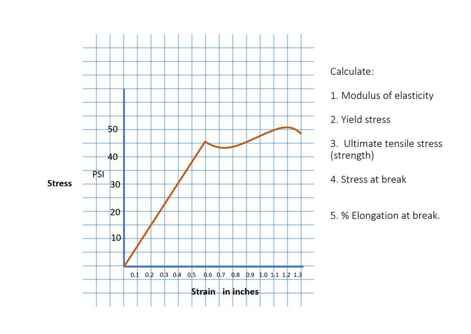 Solved Calculate: 1. Modulus of elasticity 2. Yield stress | Chegg.com