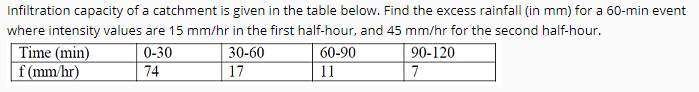 Solved Infiltration capacity of a catchment is given in the | Chegg.com