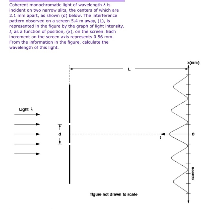 Solved Coherent monochromatic light of wavelength lambda is | Chegg.com