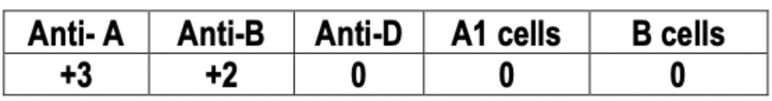 Solved Complete the table given below about the ABO | Chegg.com