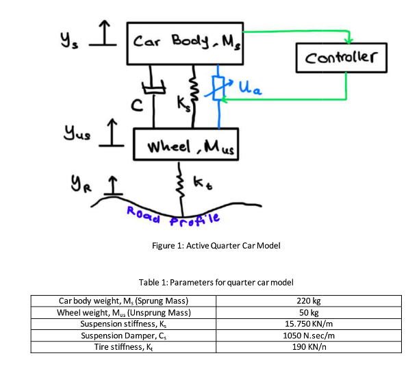 Solved Develop active suspension system by applying a PID | Chegg.com