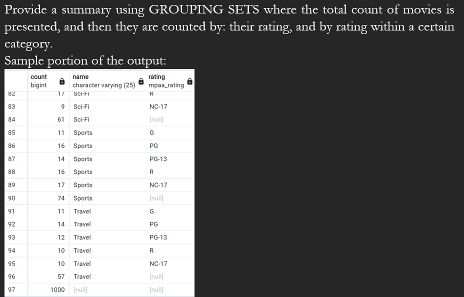 Solved Provide A Summary Using Grouping Sets Where The Total 1679