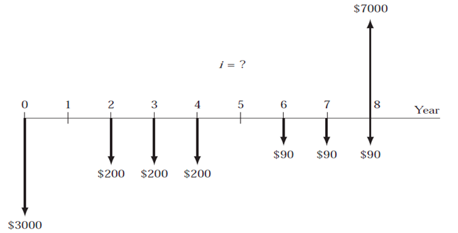 Solved For the cash flows shown in the diagram below, | Chegg.com