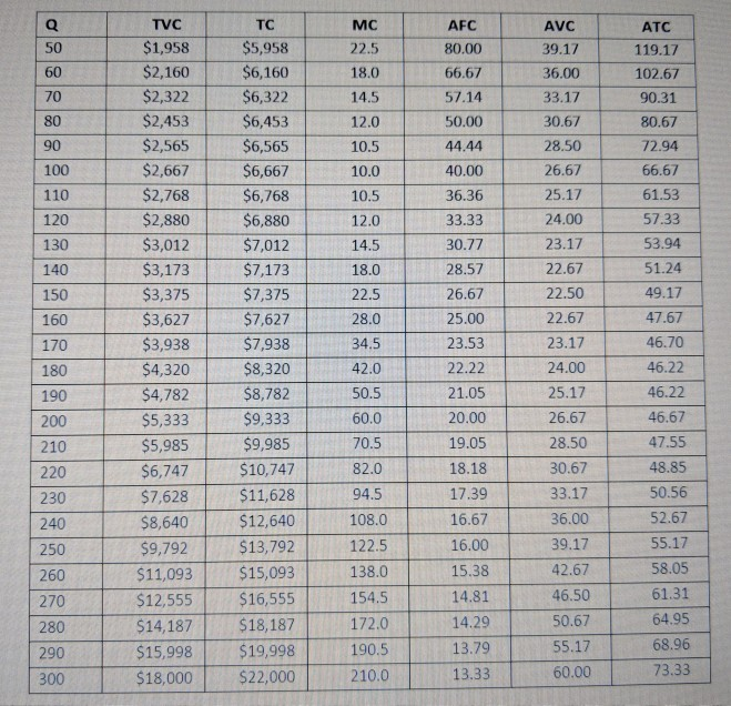 Solved 2. The table below gives cost data for Acme, Inc., a | Chegg.com