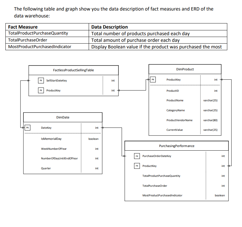 Solved Use Adventure Work OLTP's Production and Purchasing | Chegg.com