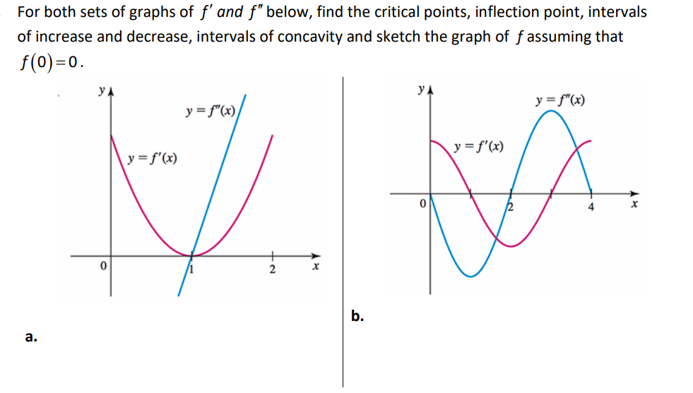 Solved For both sets of graphs of f′ and f′′ below, find the | Chegg.com