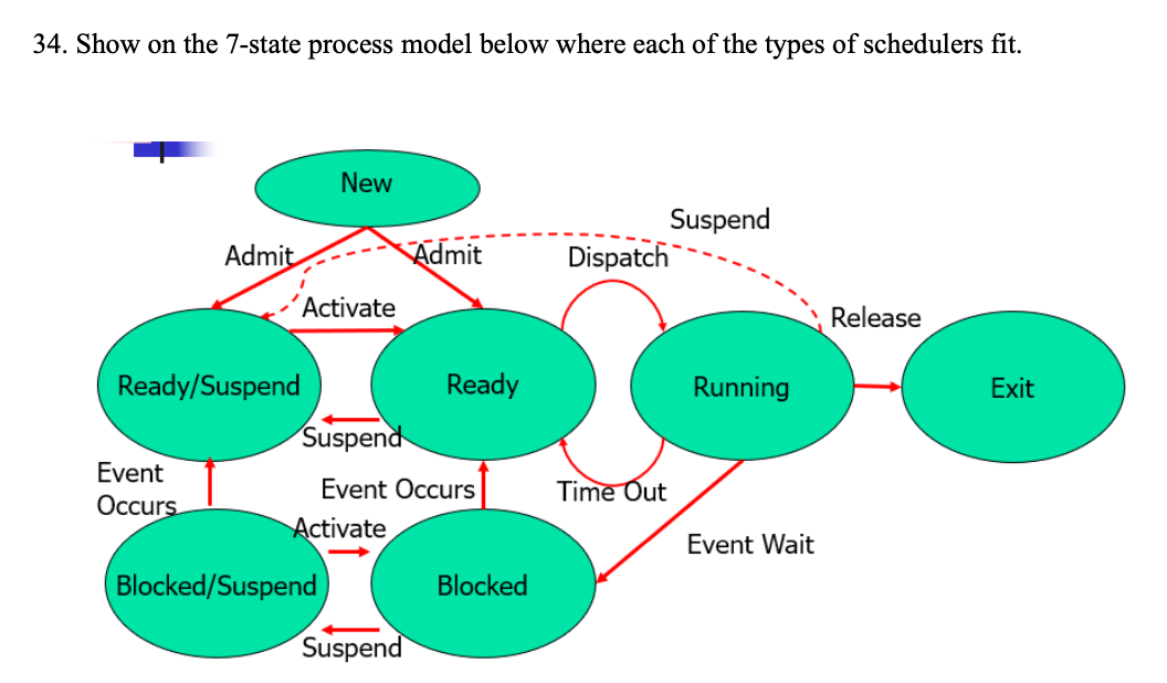 Solved 34. Show on the 7-state process model below where | Chegg.com