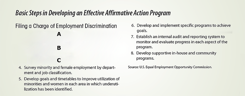 Solved Basic Steps in Developing an Effective Affirmative | Chegg.com