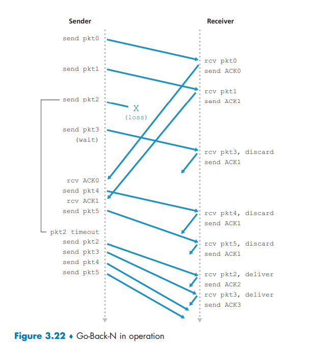 Solved Q5. (8 Points) Compare GBN, SR, and TCP (no delayed | Chegg.com